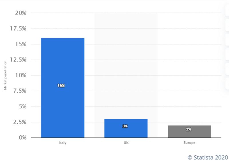 Usage based share of insurance (UBI) penetration by number of policies ...
