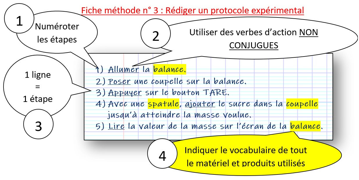 Fiche méthode n° 3 : Rédiger une protocole expérimental - Physique ...