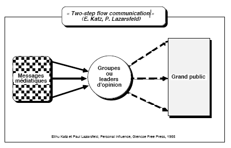 Modèle de LAZARSFELD et KATZ : two-step flow of communication - Le ...