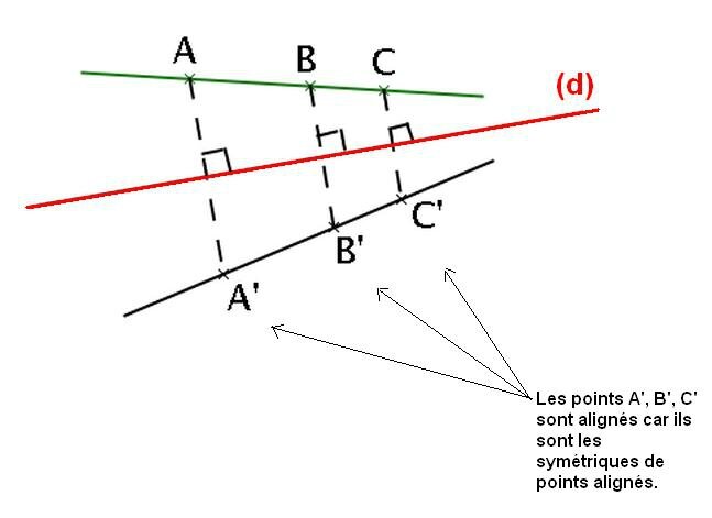 Si Des Points Sont Alignés Alors Leurs Symétriques Par Rapport à Une Droite Sont Eux Aussi