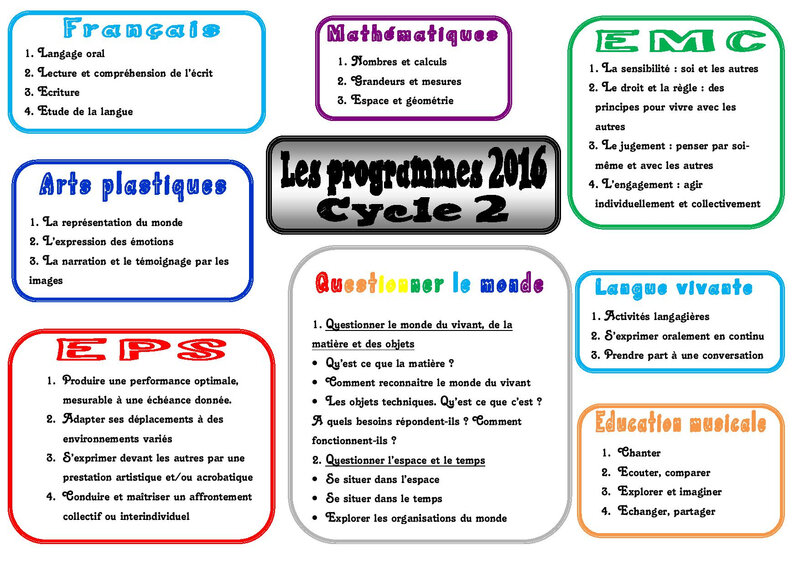 Programmes 2016 : carte mentale - La classe de TruKbidule