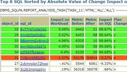 SQL Performance Analyzer : mesurer l'impact d'une modification de base ...
