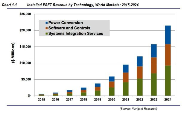 Energy Storage Enabling Technology Market to Surpass $20B by 2024 ...